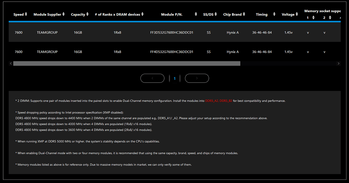 GIGABYTE Ushers Breakthrough Performance of XMP DDR5-7600 and DDR5-7950 ...