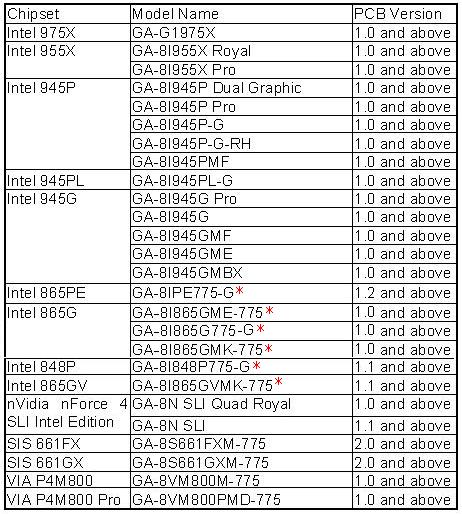 GIGABYTE Announces Readiness for Intel 65nm Processors Releases top-to ...