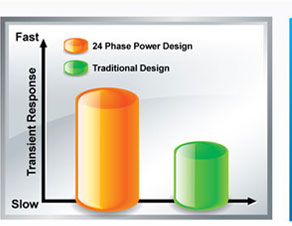 GIGABYTE 24 Phase Power motherboards