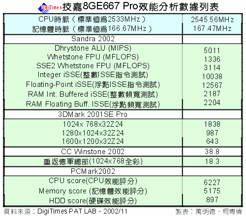 845PE／845GE主機板專輯（二）-經濟型845GE主機板好選擇-技嘉GA-8GE667 Pro 電子時報 記者：萬明德／PAT LAB ...