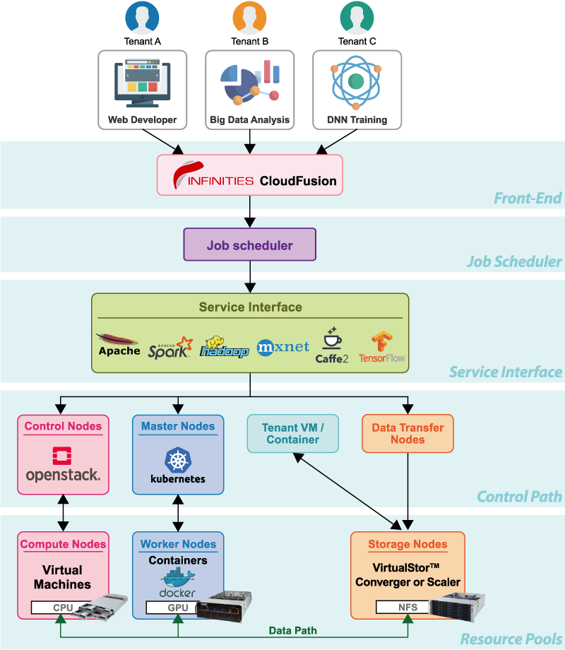 GIGABYTE - InfinitiesSoft AI-Stack (AI / Data Science Cloud Platform)