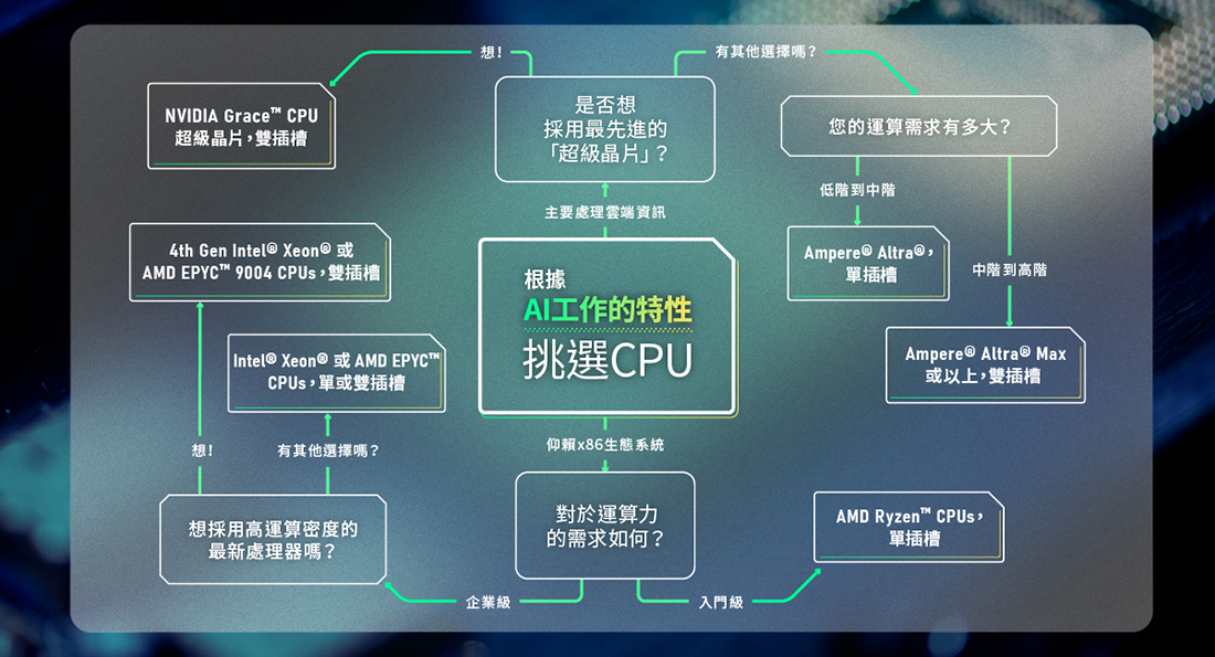 如何挑選您的AI伺服器？（上）CPU和GPU - GIGABYTE 技嘉科技