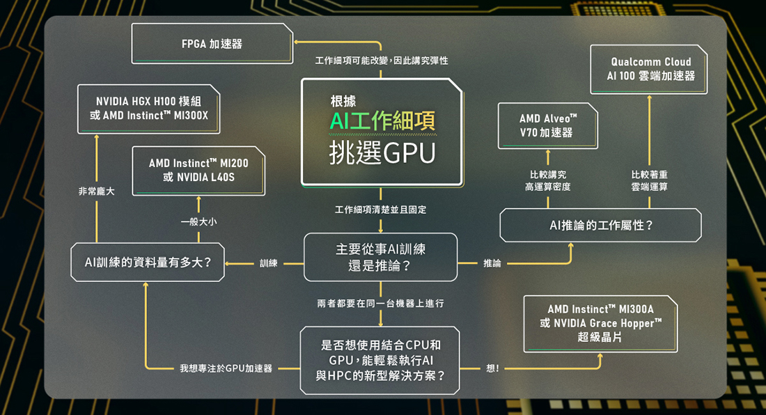 如何挑選您的AI伺服器？（上）CPU和GPU - GIGABYTE 技嘉科技