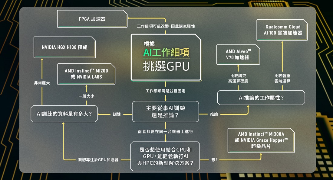 如何挑選您的AI伺服器？（上）CPU和GPU - GIGABYTE 技嘉科技