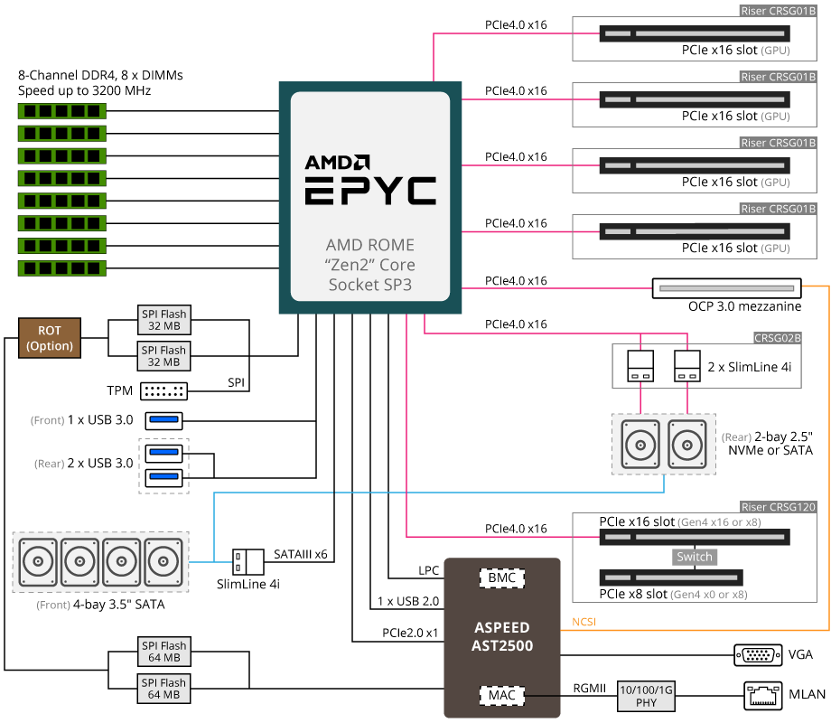 GIGABYTE G242-Z11 (rev. 100)