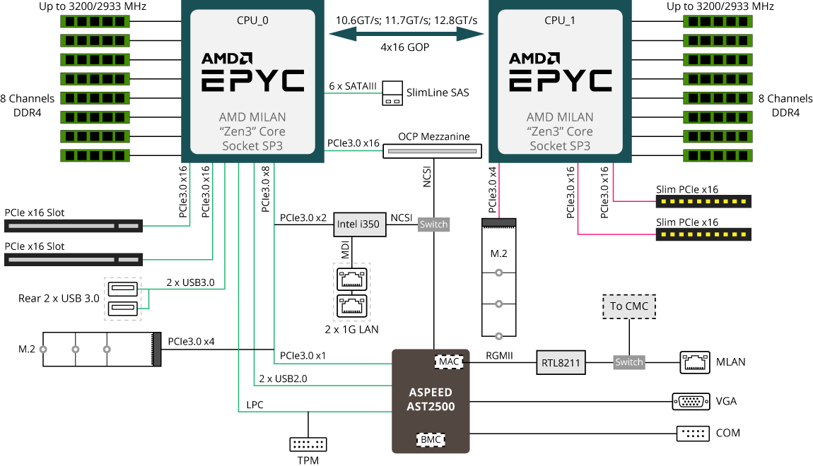 Max Memory Speed Even at 2 DPC