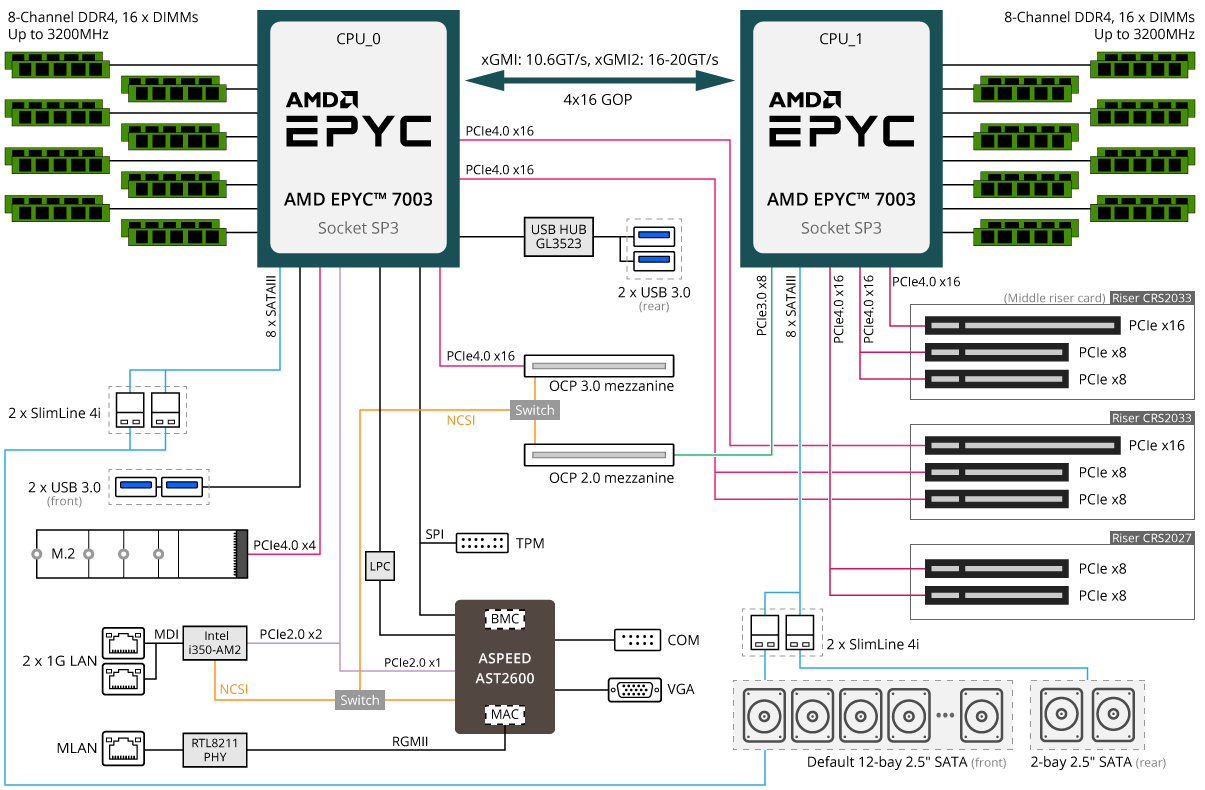 Max Memory Speed Even at 2 DPC