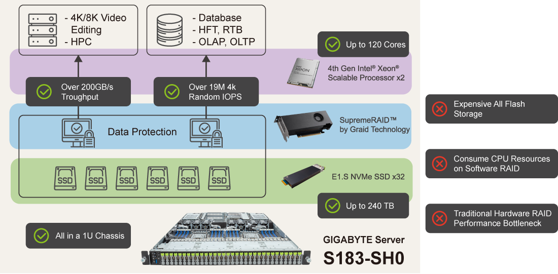 This setup offers many advantages: