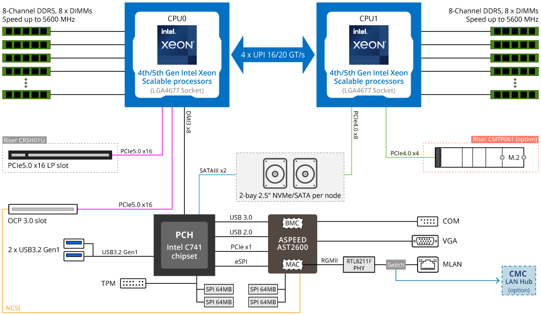 Power Efficiency