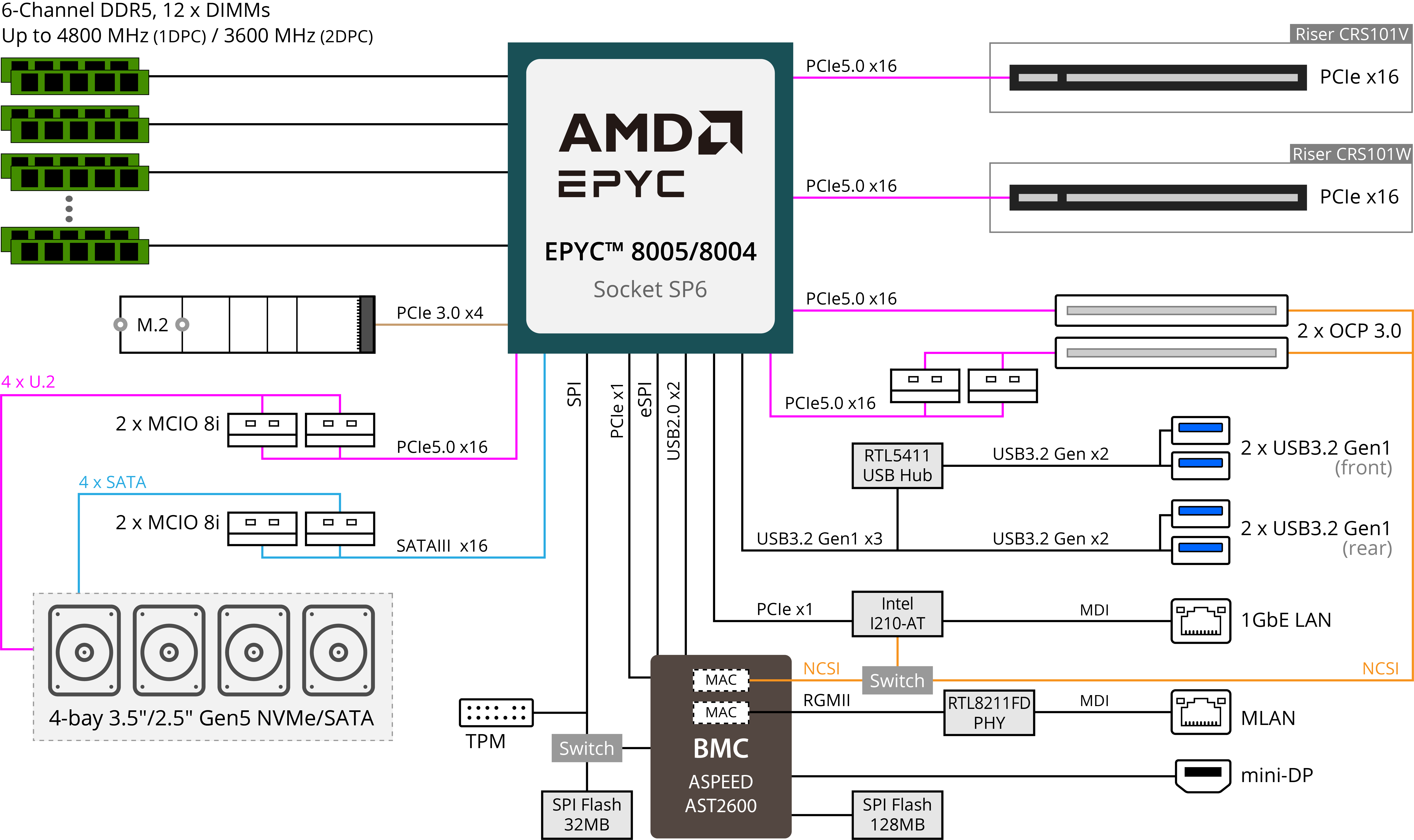 Edge / Telecom Application Focus Server