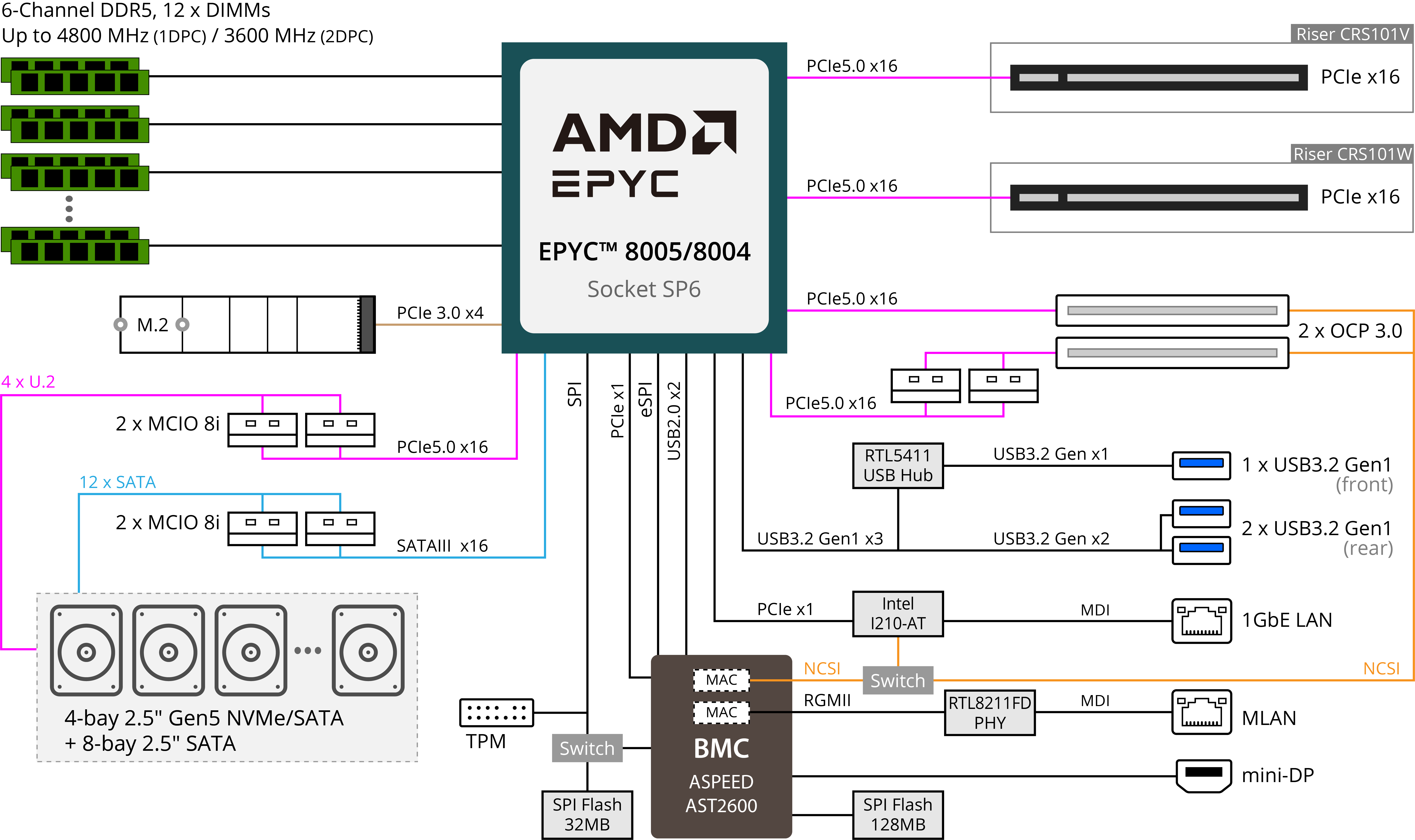 Edge / Telecom Application Focus Server