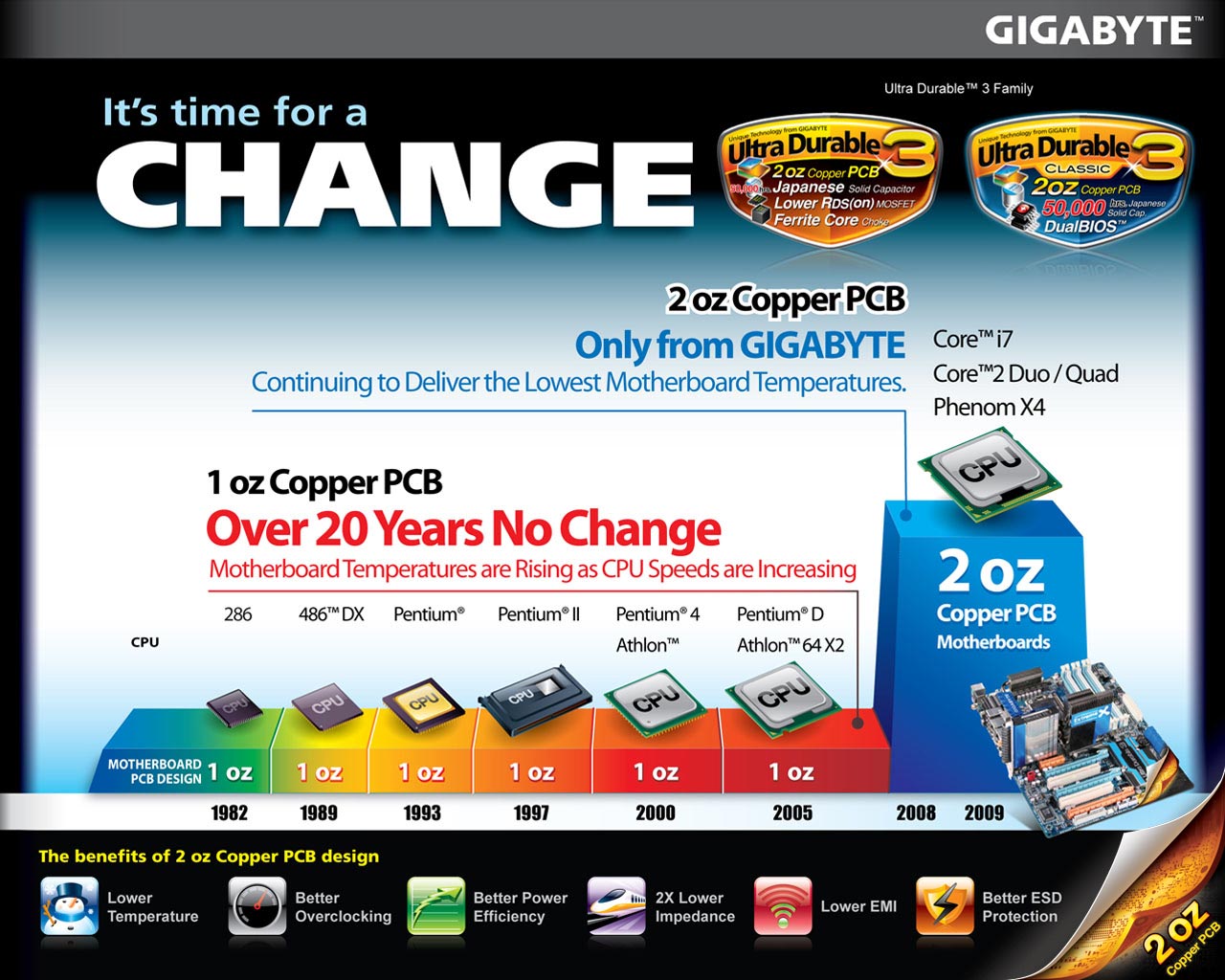 GIGABYTE 2 oz Copper PCB / Ultra Durable 3 Motherboards