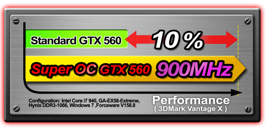 GIGABYTE Super Overclock